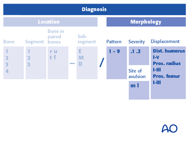 Classification of children’s fractures