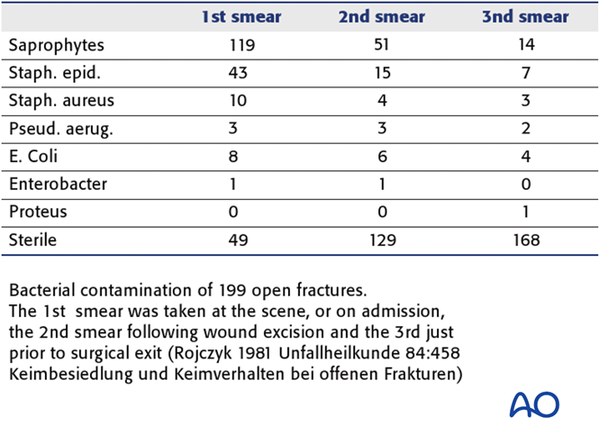 Principles of management of open fractures