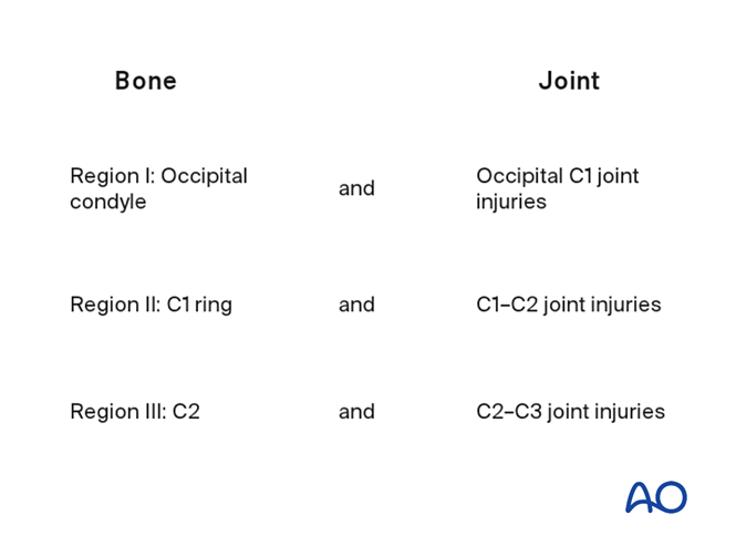 AO Spine upper cervical injuries classification system