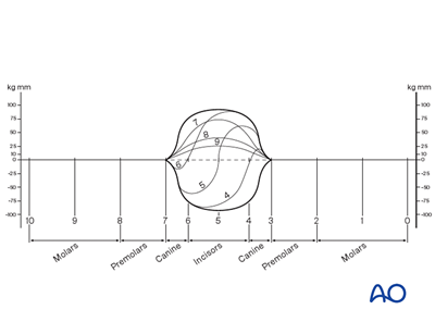 90 X072 Biomechanics of the mandible