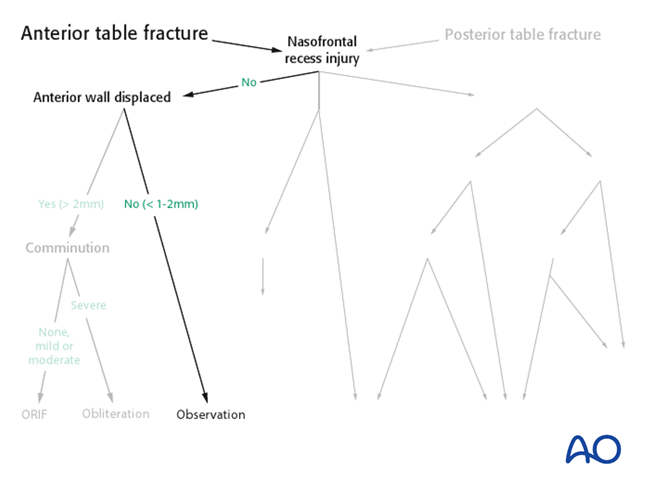 Indications for surgery