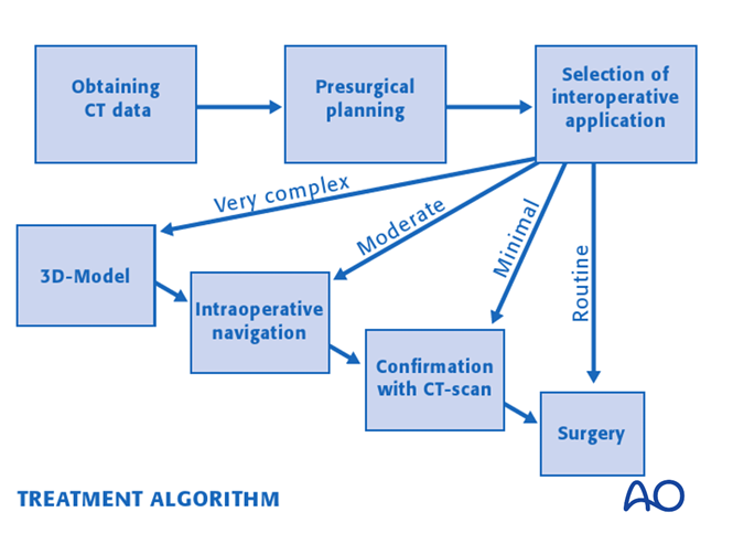 Computer assisted surgery