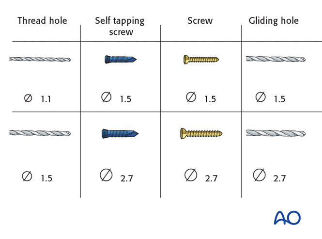 Open reduction; screw fixation for Radius, epi(meta)physeal, SH III + IV